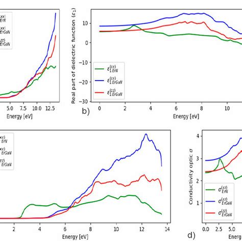 Optical Properties A Absorption Coefficient B Real Part 1 C Download Scientific Diagram