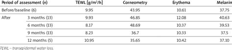 Mean Values Of Tewl As Well As Corneometry Erythema And Melanin Download Scientific Diagram