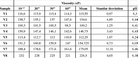 Viscosity And Ph Of The Different Creams Obtained The Viscosity Was Download Scientific