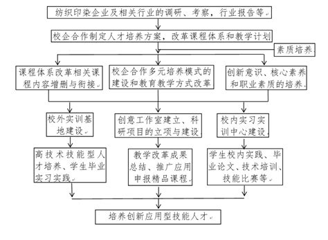 创新人才培养机制创新培养创新创业培养模式大山谷图库