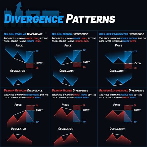 Divergence Patterns In Candlestick Charting Stock Trading Learning Forex Trading Strategies