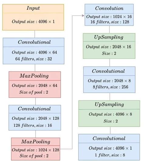 Autoencoder Architecture Download Scientific Diagram
