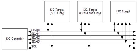 Fundamentals Of I3c® Communication Spanish Electronics Magazine