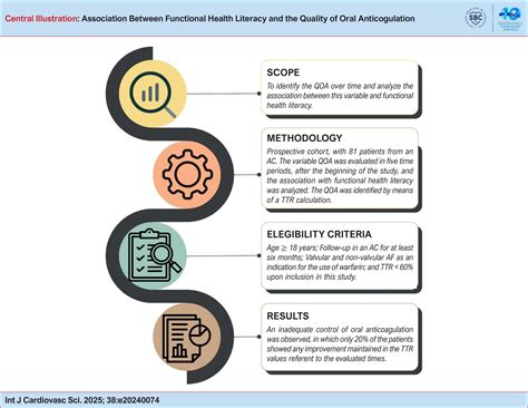 Association Between Functional Health Literacy And The Quality Of Oral Anticogulation