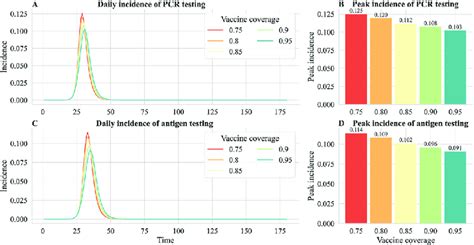Sensitivity Analysis For Vaccine Coverage Plot A And B Are About The