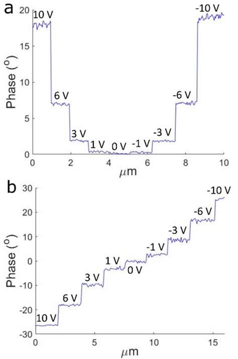 Phase Shift As A Function Of BV Applied To The EFM Conductive Probe For Download Scientific