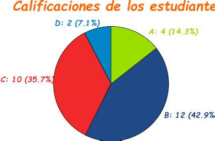 Gráficas Circulares o de Pastel