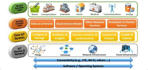 The Four Layers Of The Mobile Cloud Iot Architecture Download High