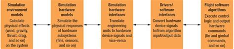 simulation based embedded agile development
