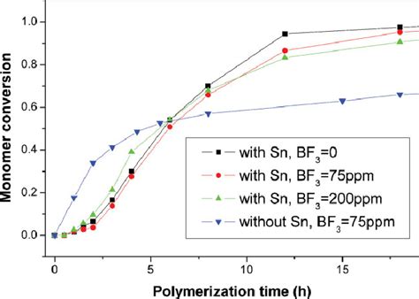 Polymerization Time Conversion Relationships Of E Caprolactone