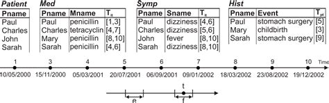 Figure 1 From Mining Temporal Relational Patterns Over Databases With Hybrid Time Domains