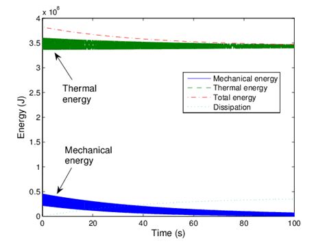 Test 3 Fully Implicit Scheme Energies And Dissipation Of The System