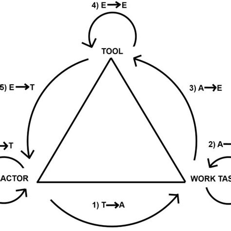 Knowledge Work Activity Framework Represents Knowledge Transformations Download Scientific
