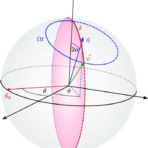 A The Bloch Sphere B Three Level Lambda System Download