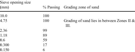 Gradation Of Fine Aggregate Based On Sieve Analysis Data Download Scientific Diagram