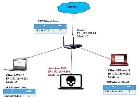 Figure 1 From Provably Curb Man In The Middle Attack Based Arp Spoofing