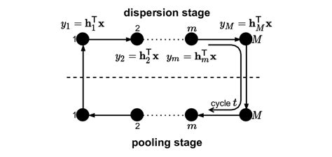 Illustration Of The Dispersion And Pooling Stages The Pooling Stage Is Download Scientific