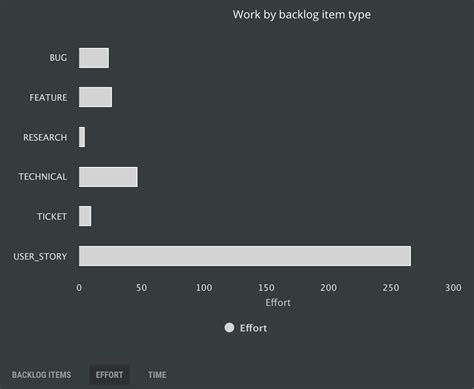 The Chart Work By Backlog Item Types