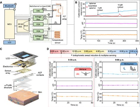 Wireless And Wearable Aptamer Fet Sensing System For On Body Sweat