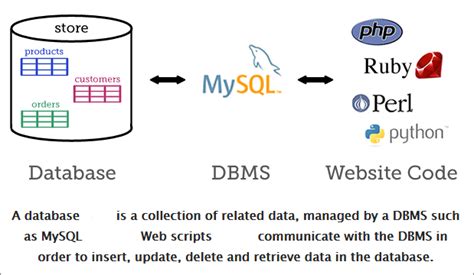 Mysql зачем Что такое Mysql простыми словами что это означает для