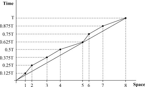 A Tapped Transmission Line B Space Time Diagram For A Constant Download Scientific Diagram