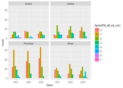 r barplot with countings in ggplot with facet wrap and other factor