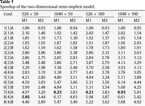 table 1 from a simple parallelization technique with mpi for ocean circulation models semantic