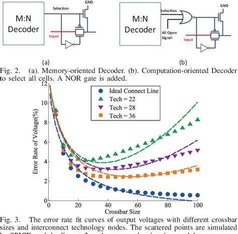 Figure 1 From Mnsim Simulation Platform For Memristor Based Neuromorphic Computing System