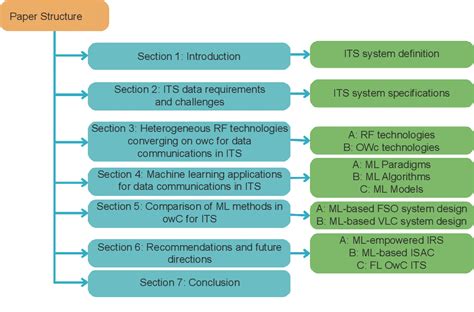 Figure 1 From A Review Of Machine Learning Techniques For Optical Wireless Communication In