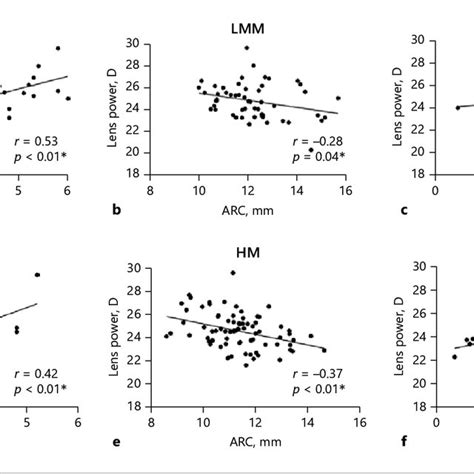 linear correlations between lens power and lens parameters the numbers