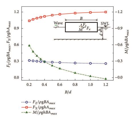 Wave Loads Acting On Box Under Focused Wave With Varying Breadth Ratio B D Download