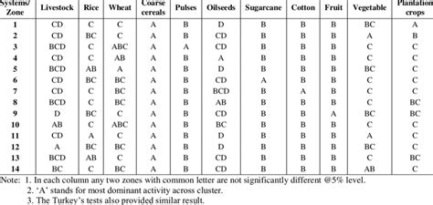 Duncans Multiple Range Tests For Significance Difference In