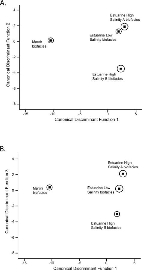 a plot of canonical discriminant function 1 vs canonical discriminant