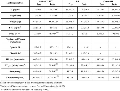 Anthropometrics Physiological And Physical Fitness Evaluations At