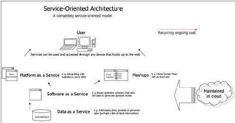 Conceptual Approach Of A Service Oriented Architecture Download