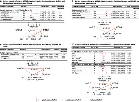 Results Of Stepwise Mr Mediation Analysis Between Nafld Download Scientific Diagram