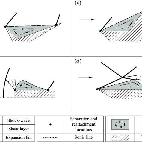 a schlieren photograph of a shock induced leading edge separation the