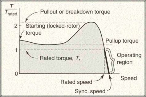 Induction Motor Important Types Construction Working