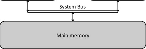 Intel Dual Core Dual Processor System Download Scientific Diagram