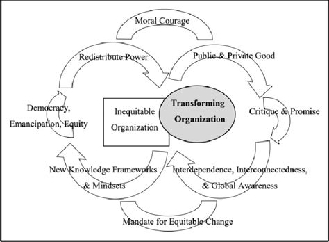 Figure 1 From Transformative Leadership Approaches To Inclusion Equity