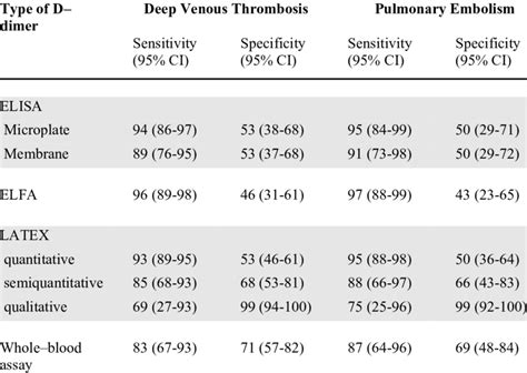 Summary Estimates Of Sensitivity And Specificity Of D Dimer Methods