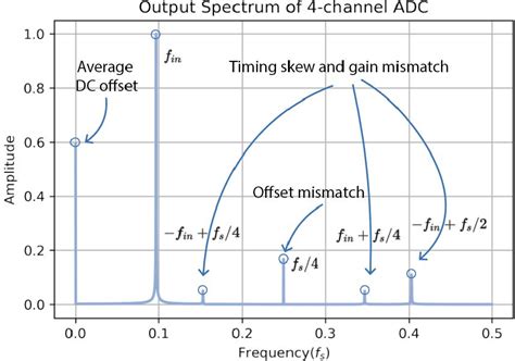 Figure 21 From Time Interleaved Sar Adc Design Using Berkeley Analog