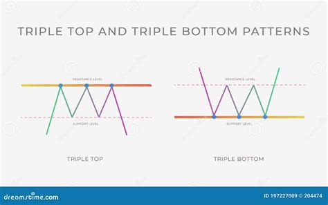 Triple Top And Bottom Chart Pattern Formation Bullish Or Bearish