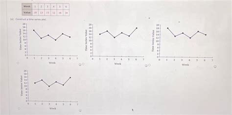 Solved A Construct A Time Veries Plotwhat Type Of Pattern