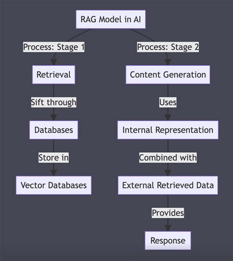 Using Retrieval Augmented Generation Rag In Artificial Intelligence Evolvingdev