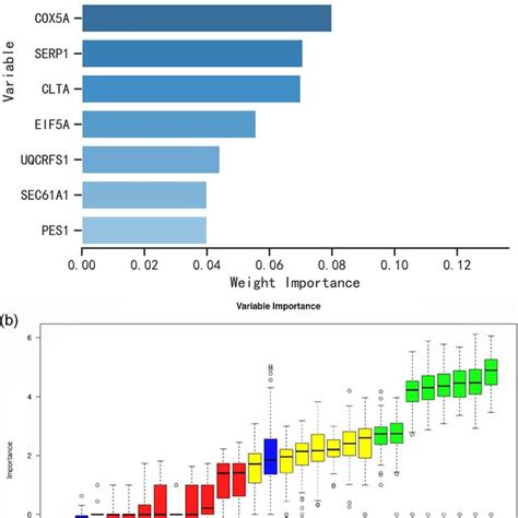Screening Of Candidate Biomarkers Based On Machine Learning A Top10
