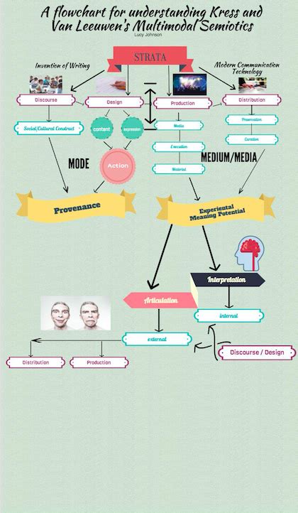 digital technology and culture kress and van leeuwen multimodal