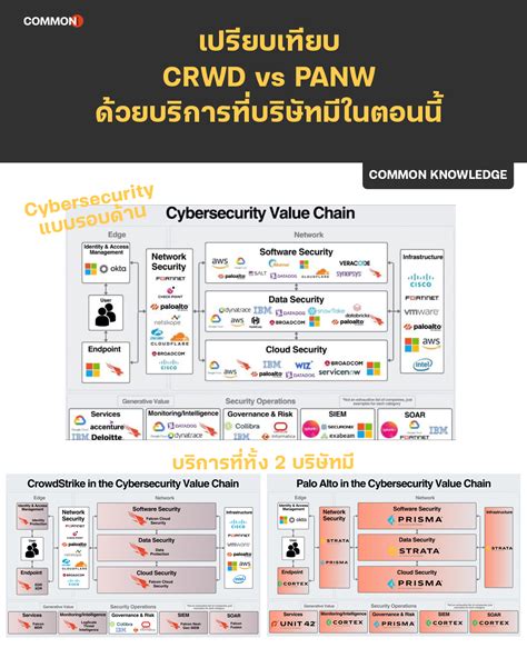 Common Investor เทียบ 2 บริษัท Cybersecurity ด้วย Product ของทั้ง 2 บริษัท 🤔 ปฏิเสธไม่ได้