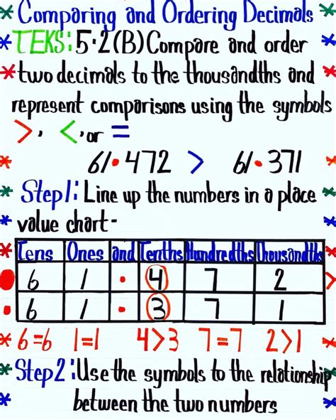 Compare And Ordering Decimals Anchor Chart Decimals Anchor Chart