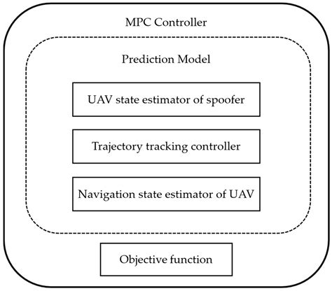 mpc based dynamic trajectory spoofing for uavs